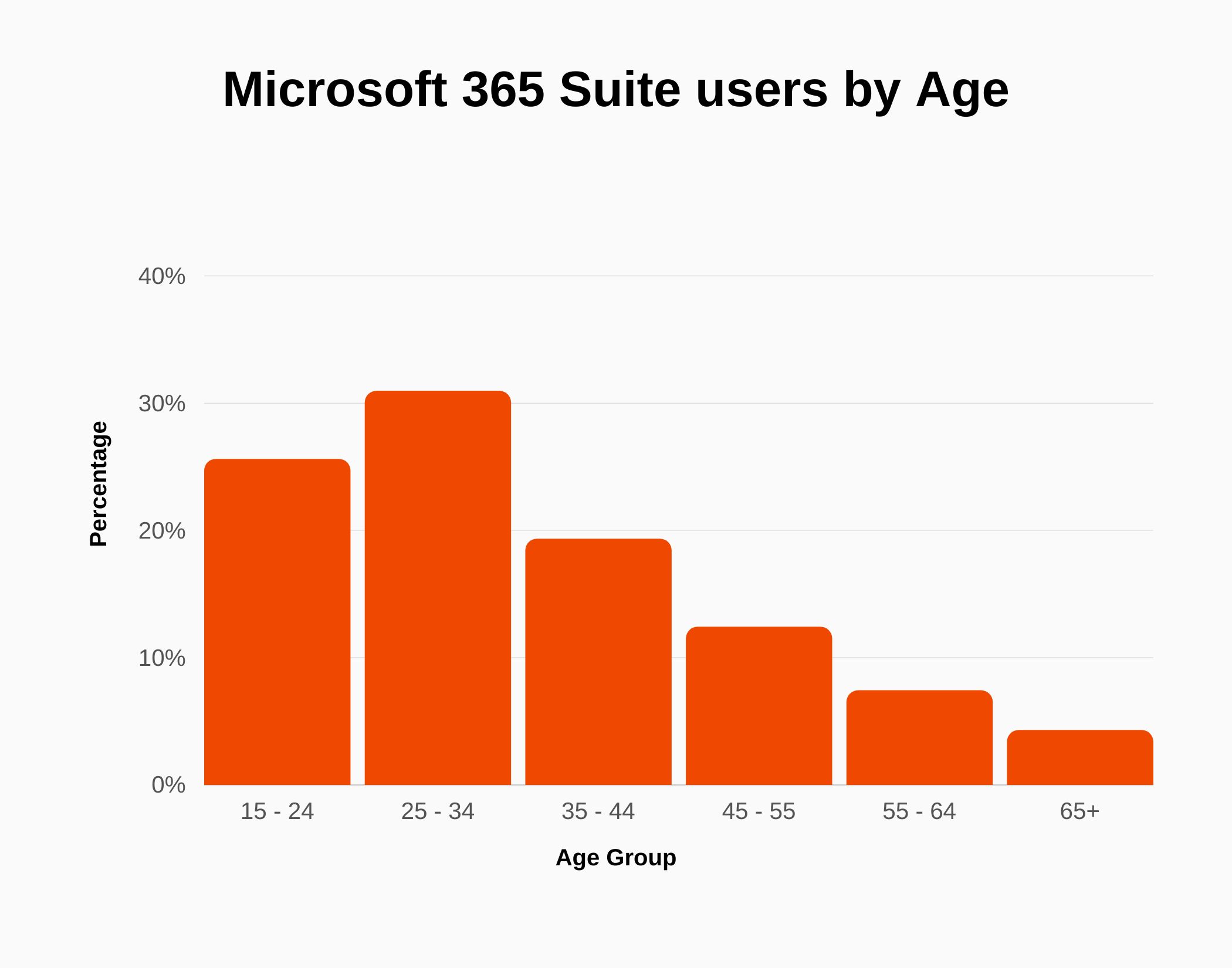Microsoft 365 Suite Revenue and Growth Statistics (2024) - SignHouse